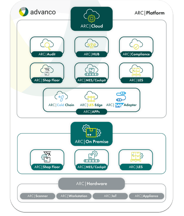 Advanco - Open Serialization Solution for Regulated Track and Trace