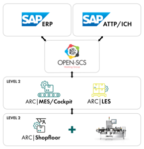 ARC SAP Adapter - Plug and Produce Adapter | advanco