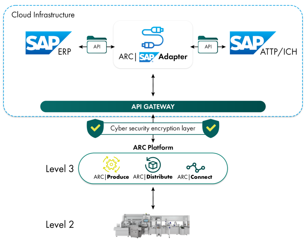 ARC SAP Adapter - Plug and Produce Adapter | advanco